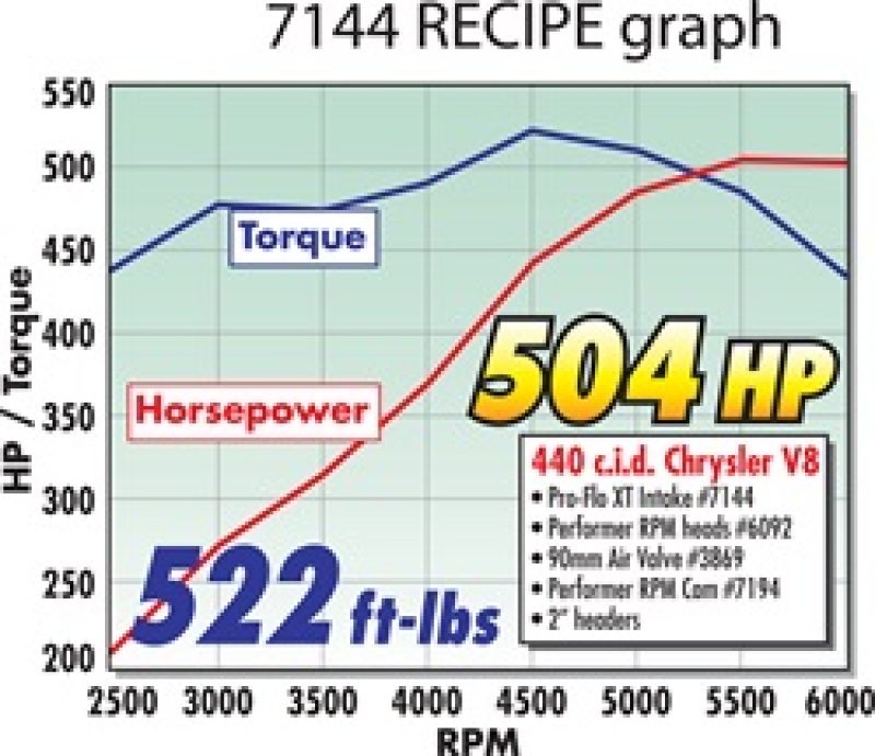 Prime Wheels and Tires > EFI Manifold Pro Flo Xt Chrysler 440
